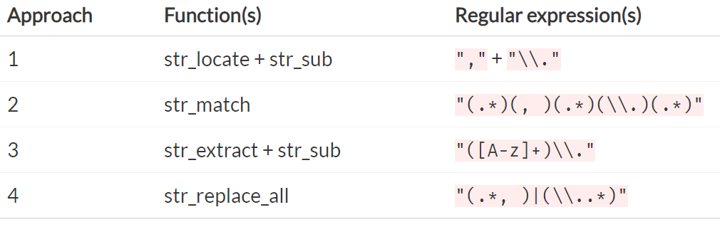 PIPING HOT DATA: Stringr 4 ways PIPING HOT DATA: Stringr 4 ways